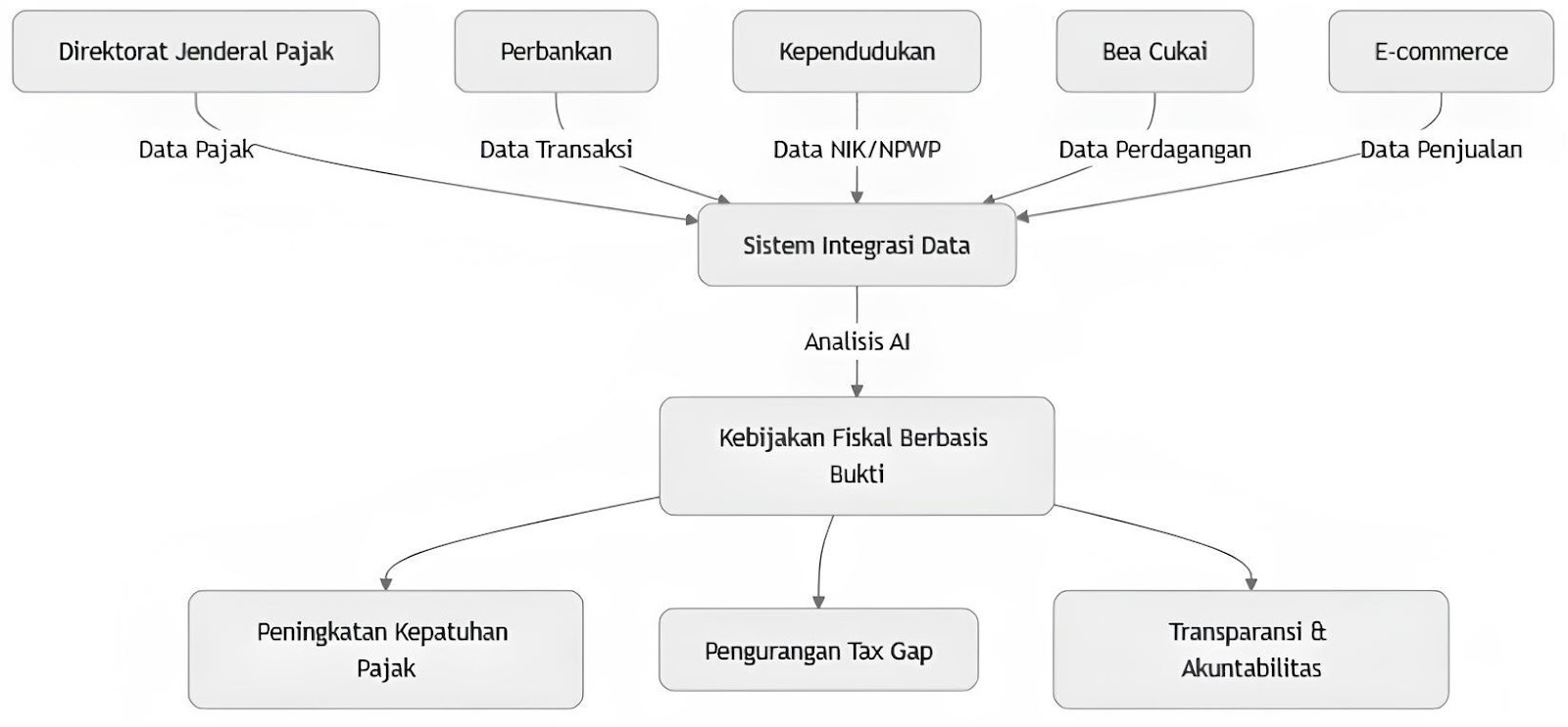 Transformasi Digital dalam Sistem Perpajakan: Inovasi Teknologi AI dan ...